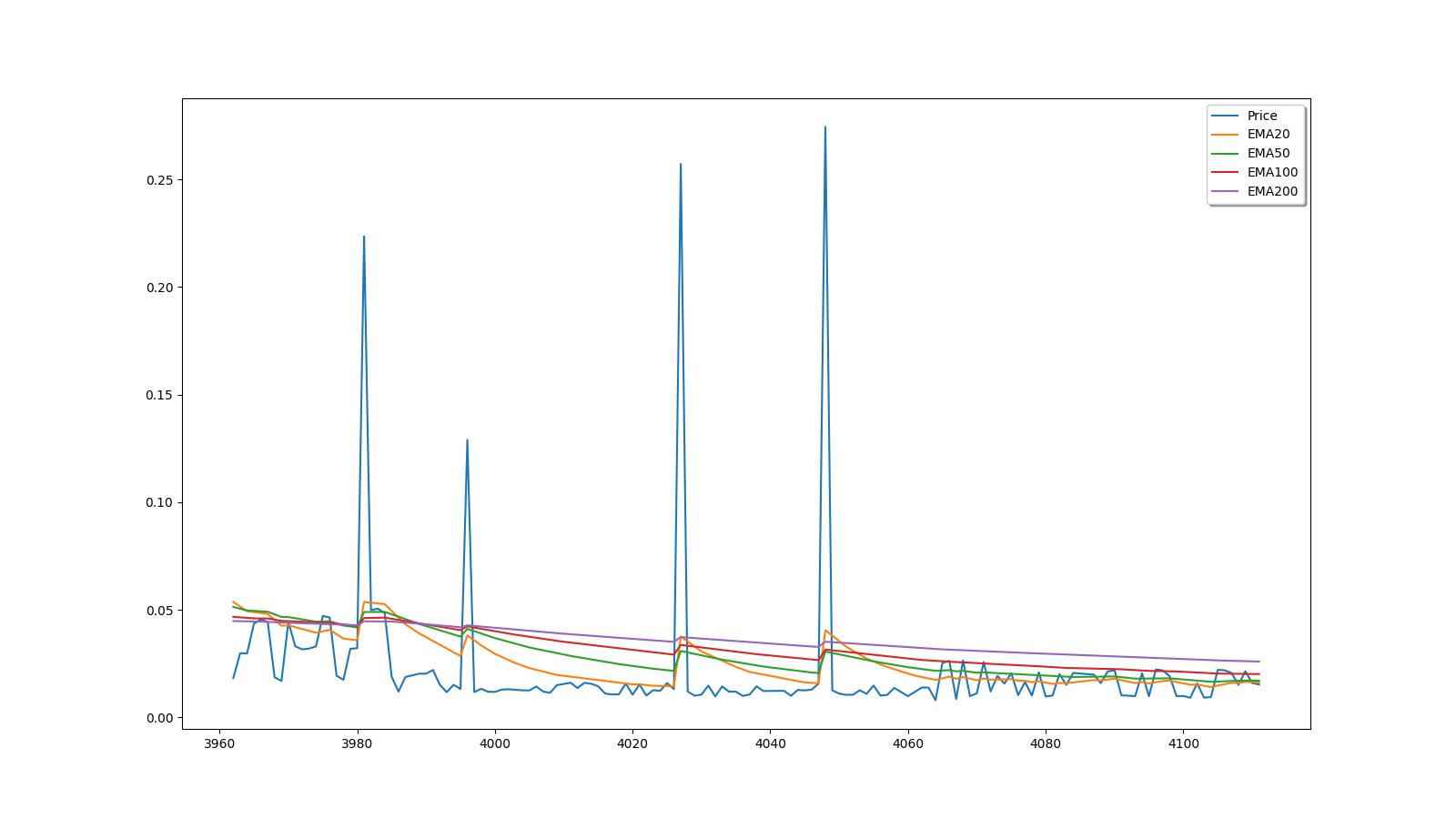 Viacoin Exponential Moving Averages
