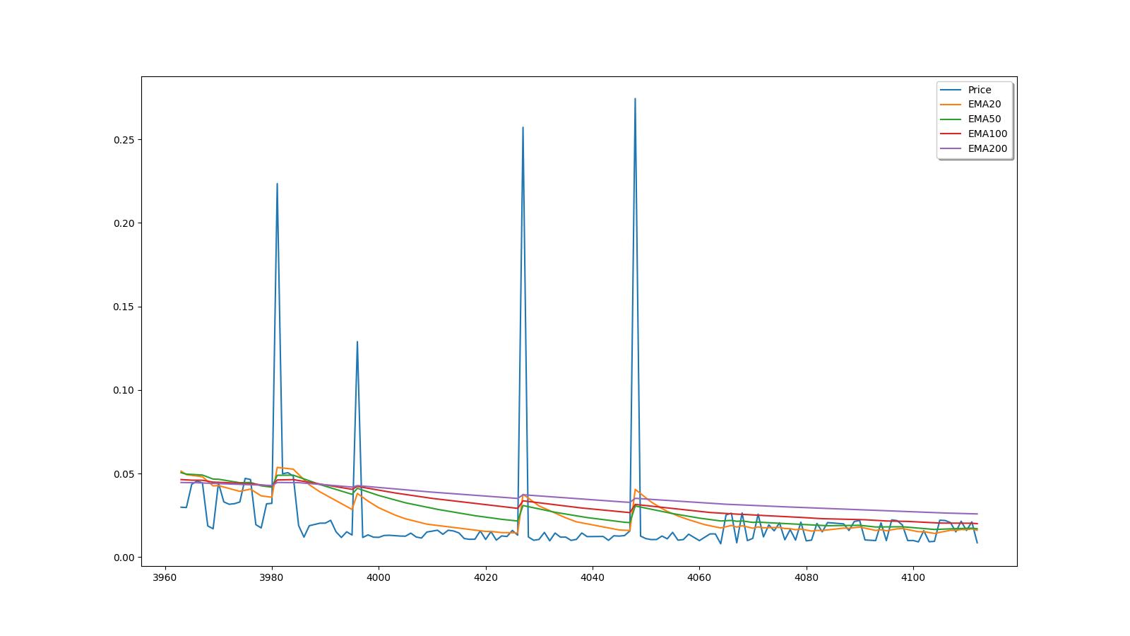 Viacoin Exponential Moving Averages