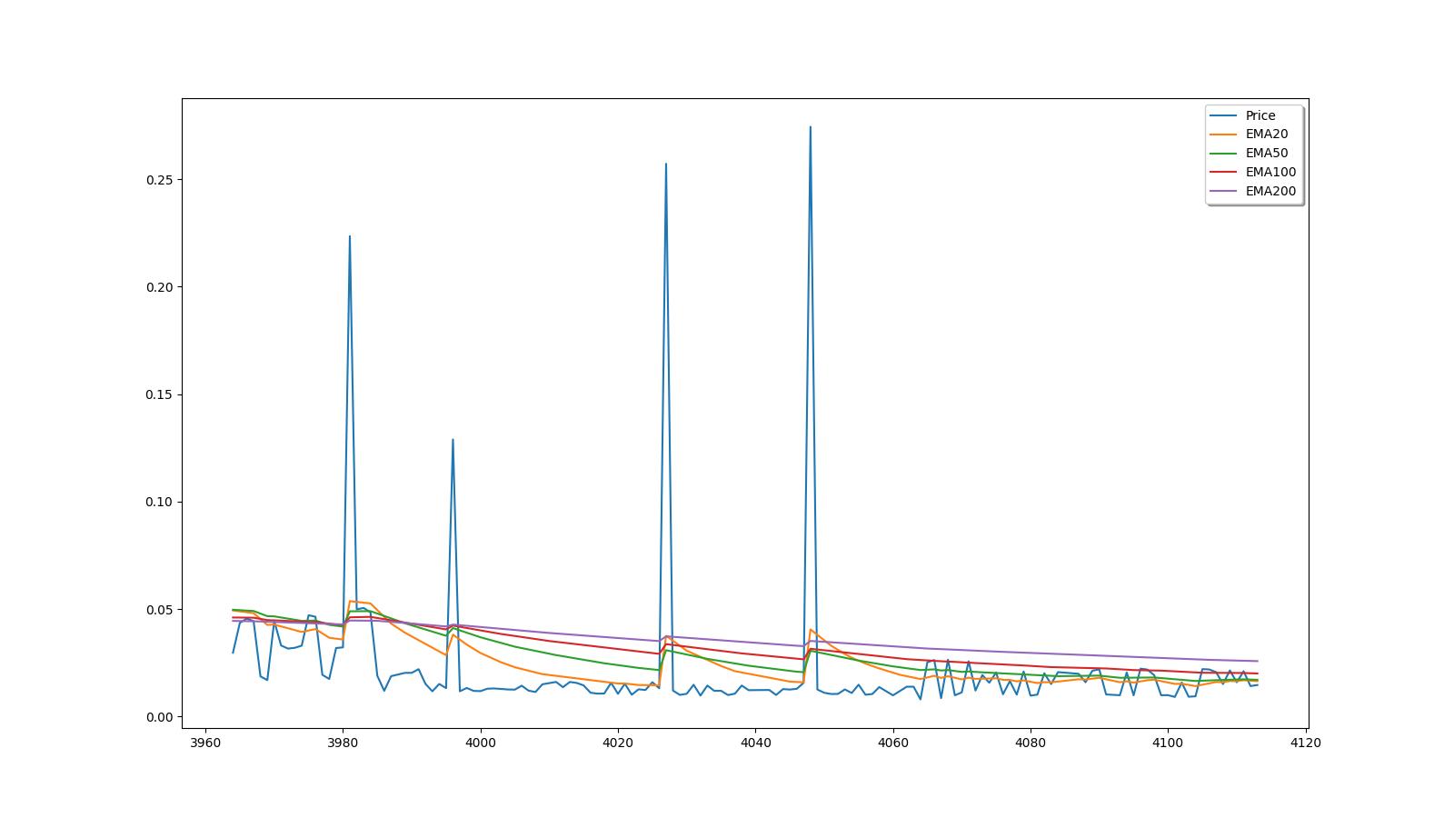 Viacoin Exponential Moving Averages
