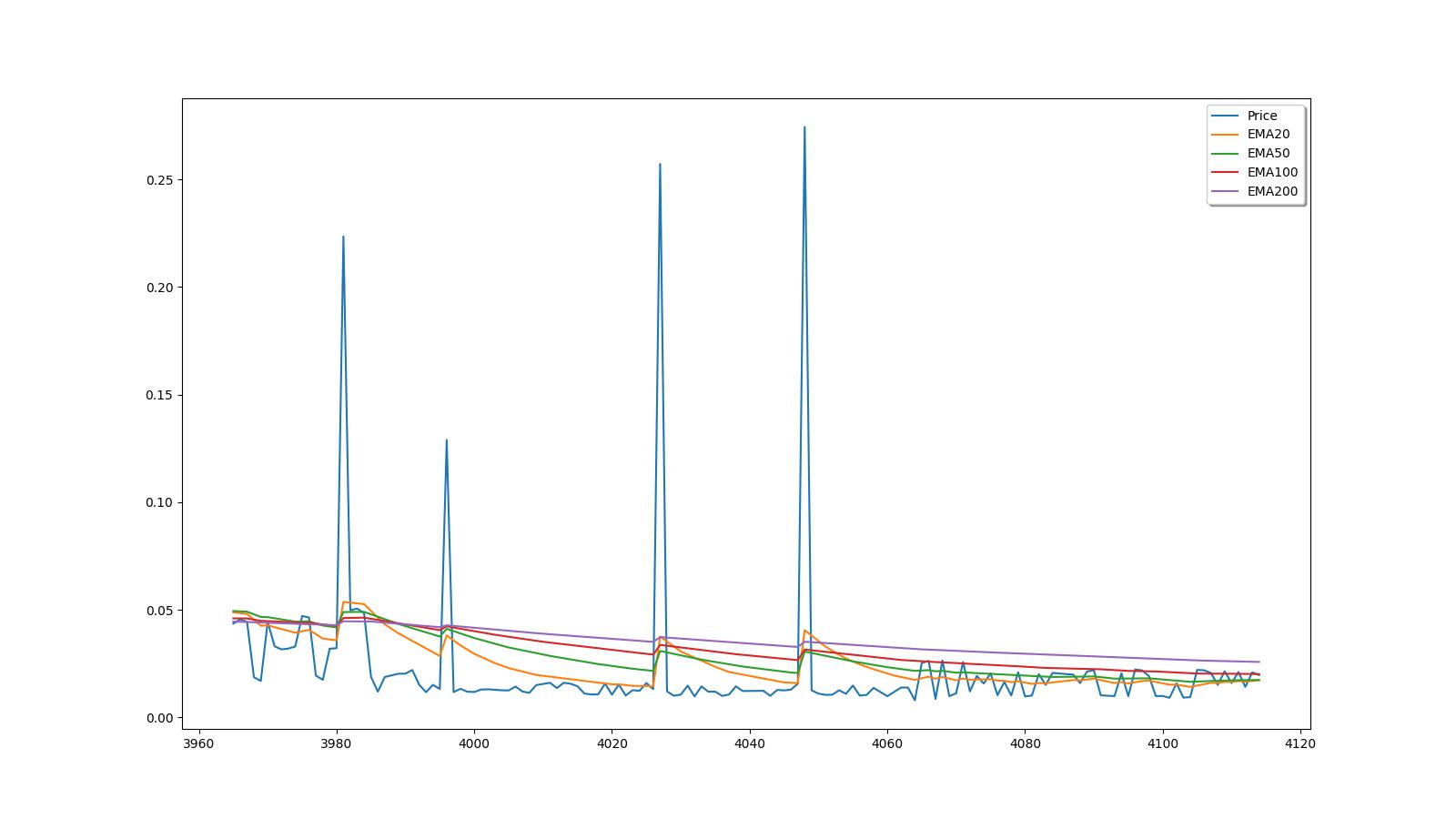 Viacoin Exponential Moving Averages