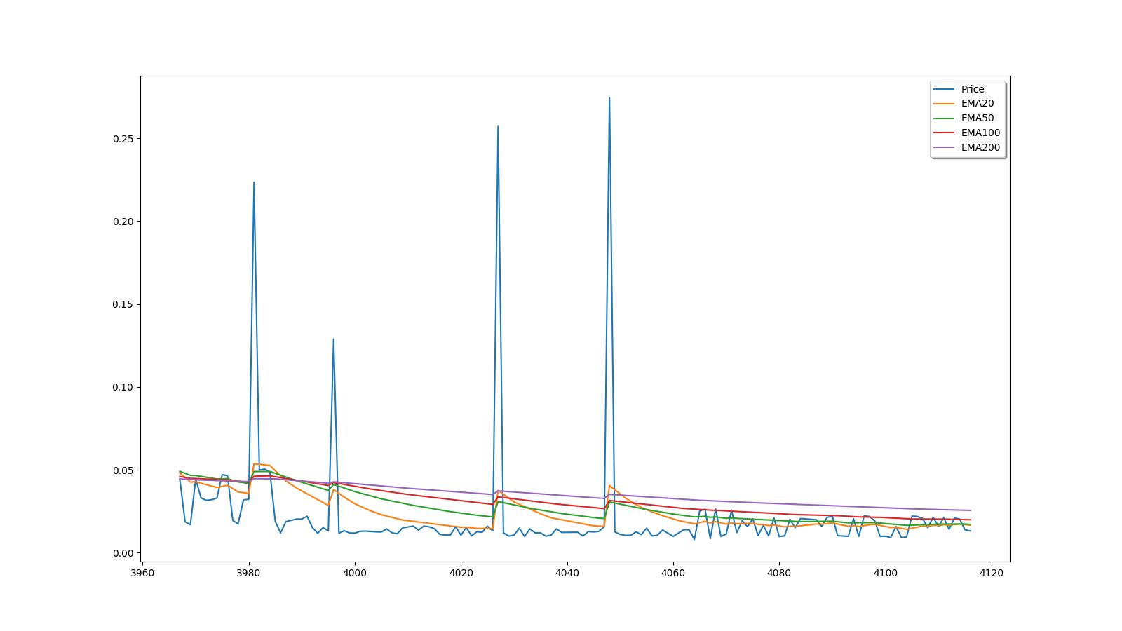 Viacoin Exponential Moving Averages