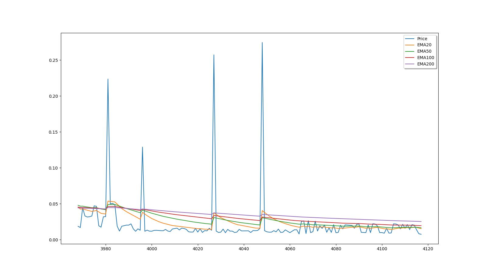 Viacoin Exponential Moving Averages