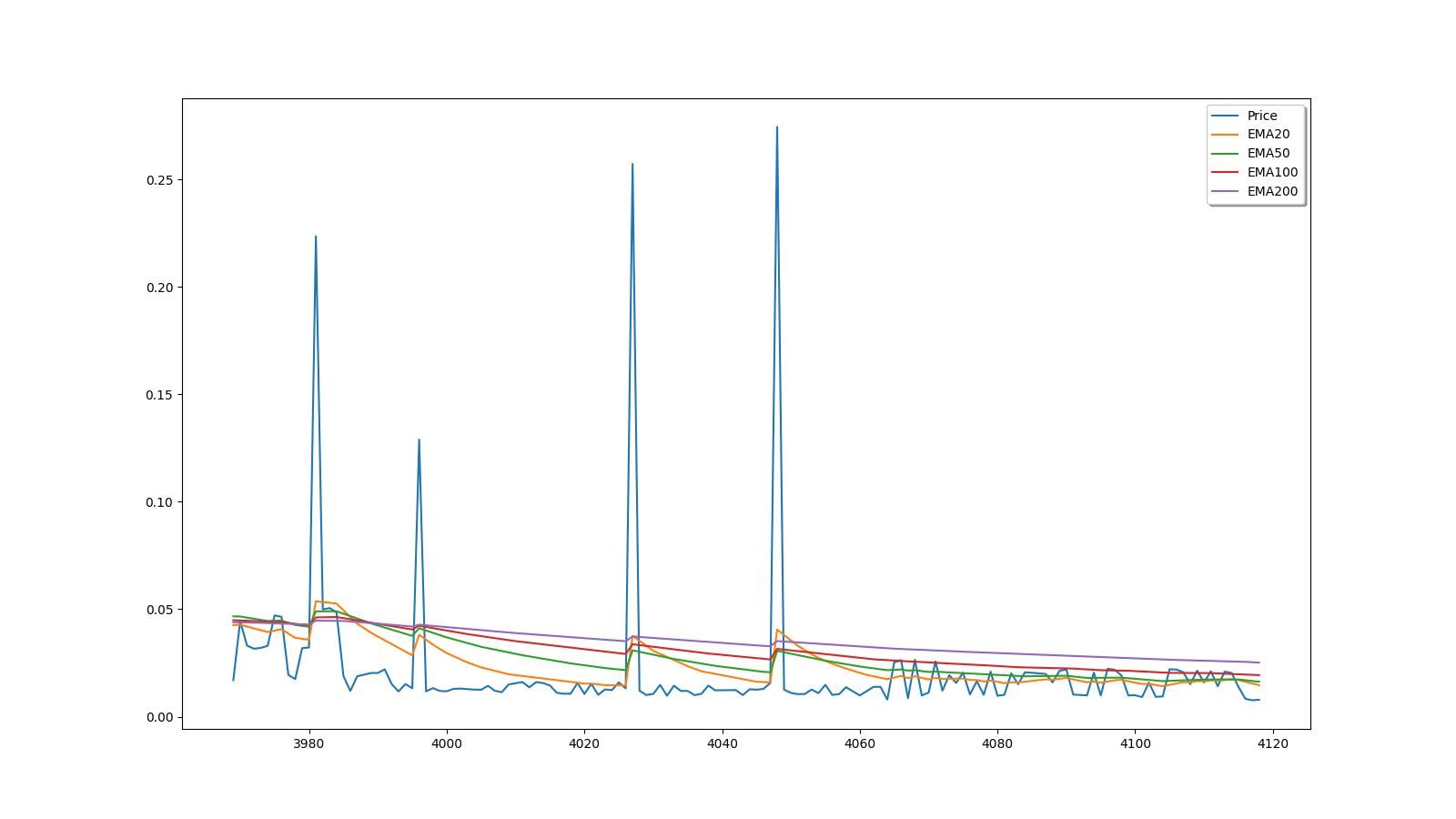 Viacoin Exponential Moving Averages