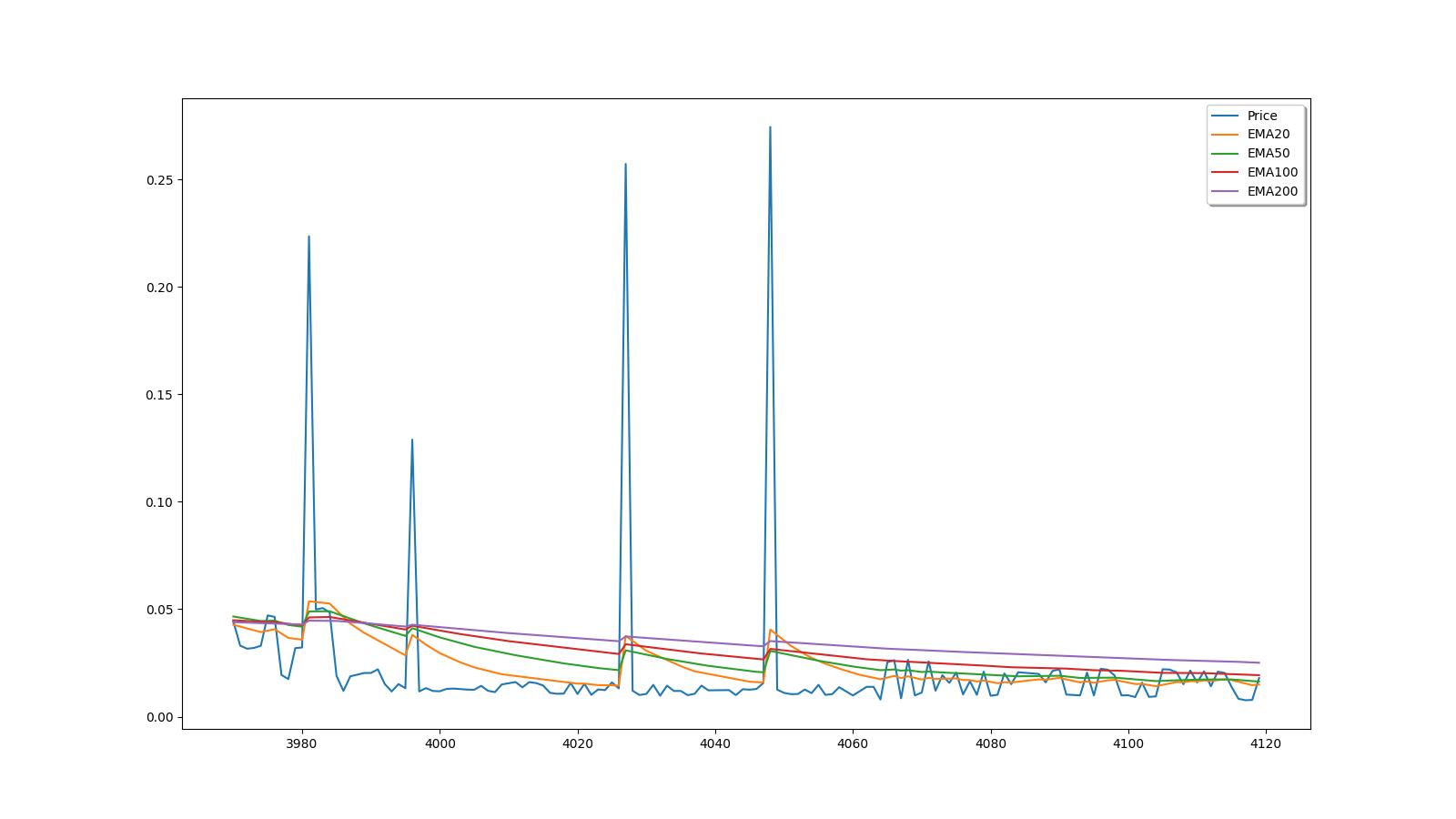 Viacoin Exponential Moving Averages