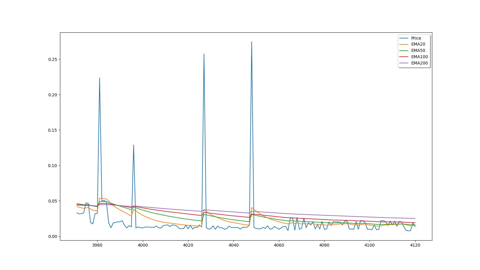 Viacoin Exponential Moving Averages