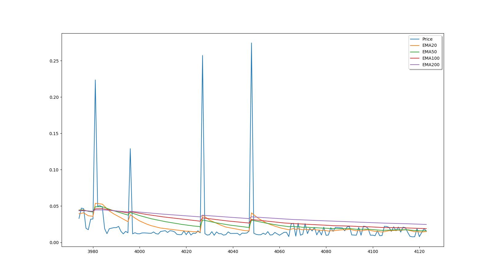 Viacoin Exponential Moving Averages