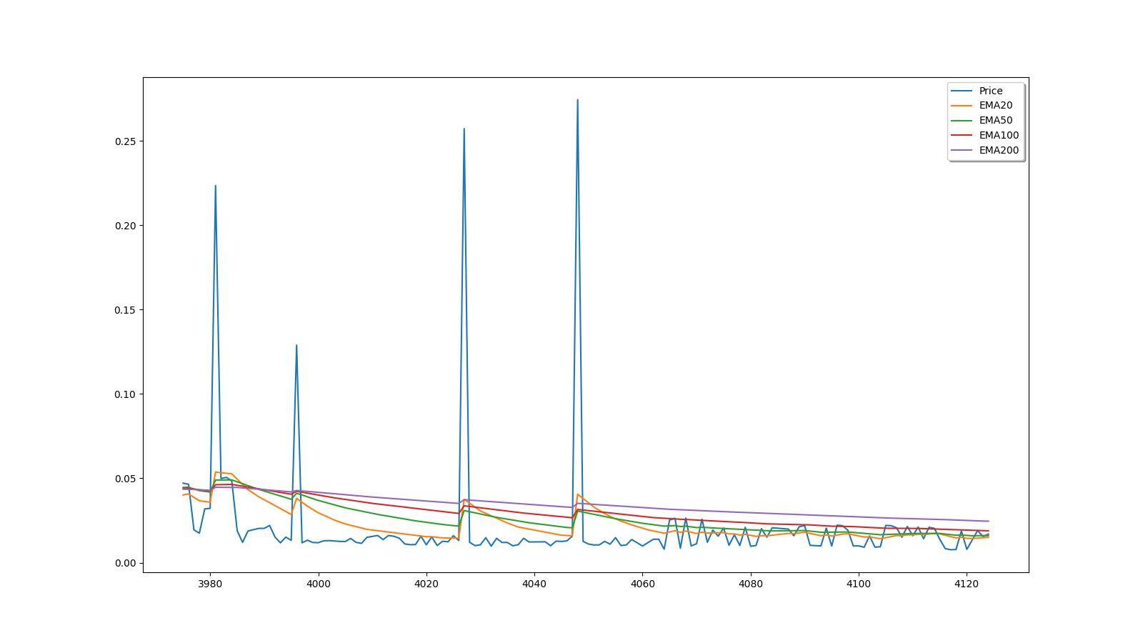 Viacoin Exponential Moving Averages