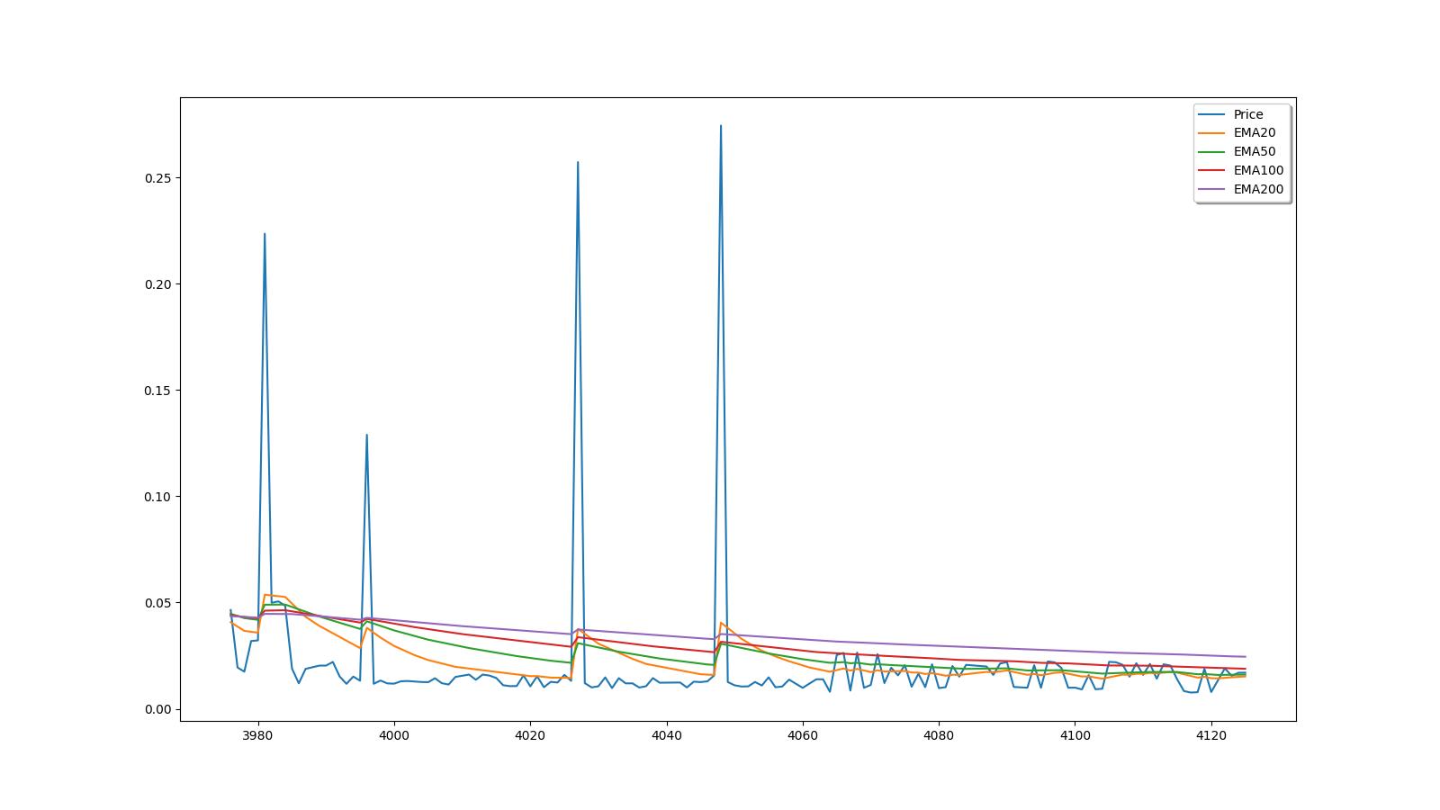 Viacoin Exponential Moving Averages