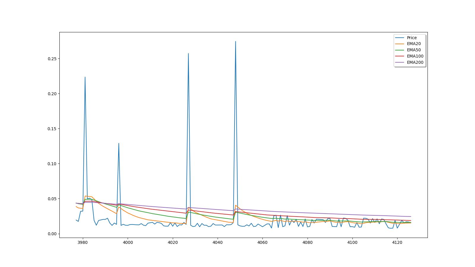 Viacoin Exponential Moving Averages