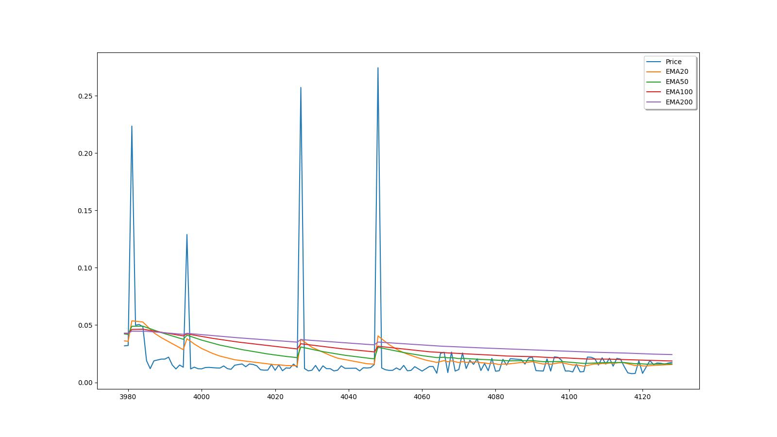Viacoin Exponential Moving Averages