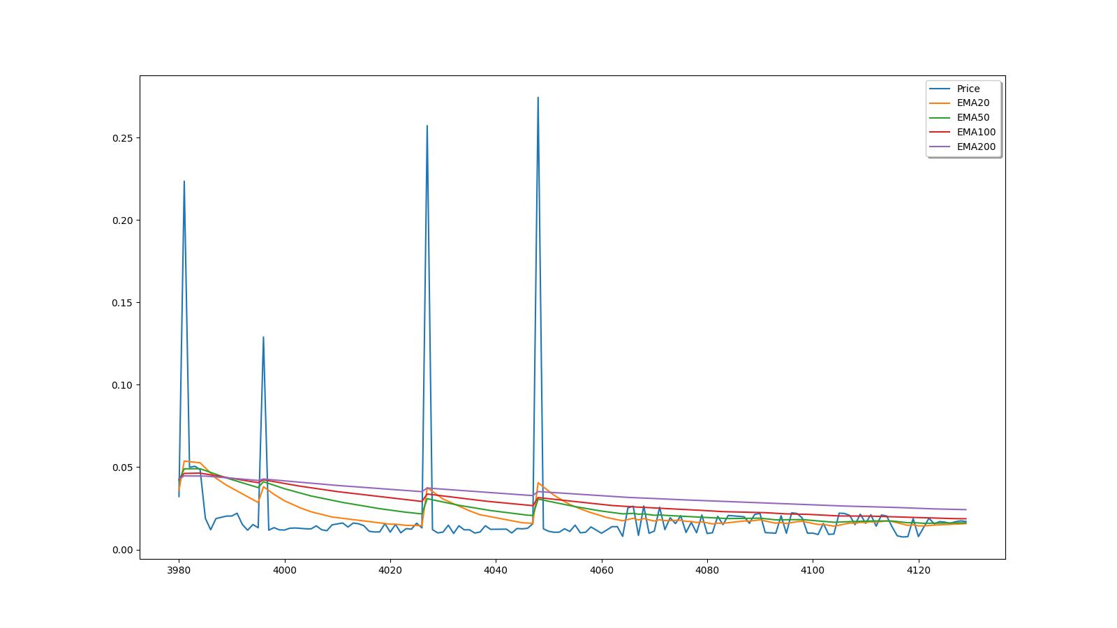 Viacoin Exponential Moving Averages