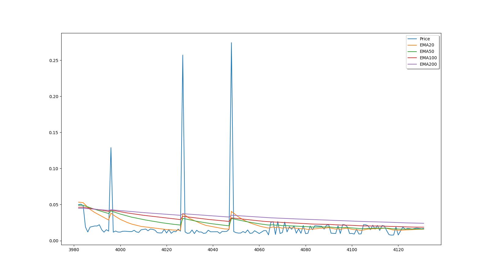 Viacoin Exponential Moving Averages