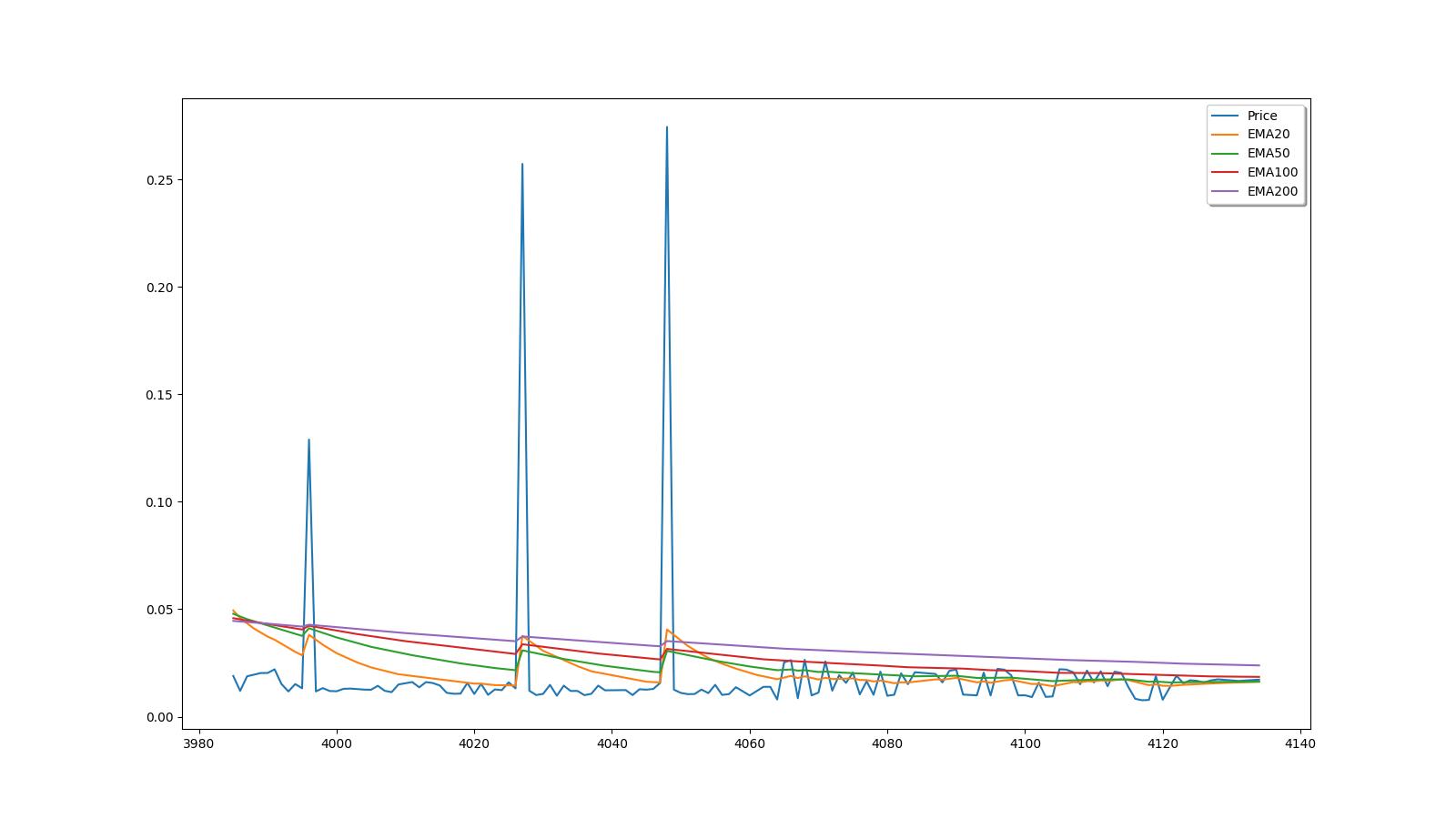 Viacoin Exponential Moving Averages