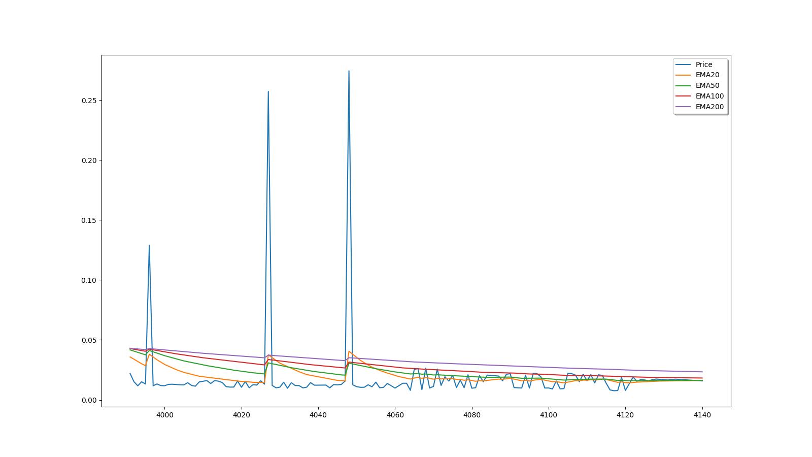 ViaCoin Exponential Moving Averages