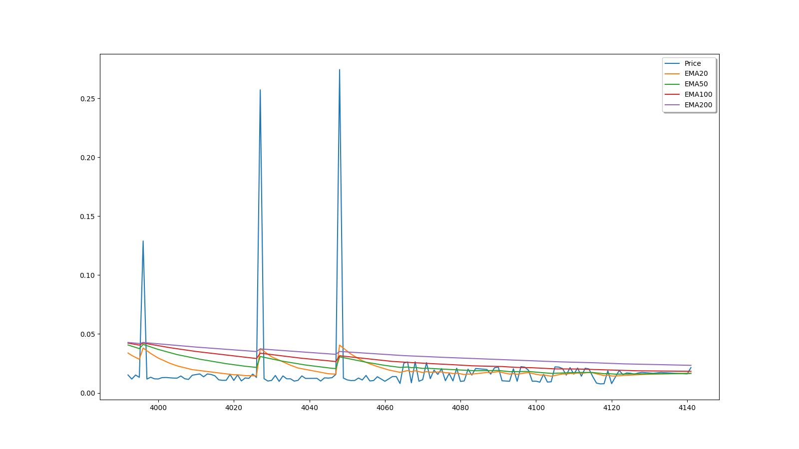 Viacoin Exponential Moving Averages