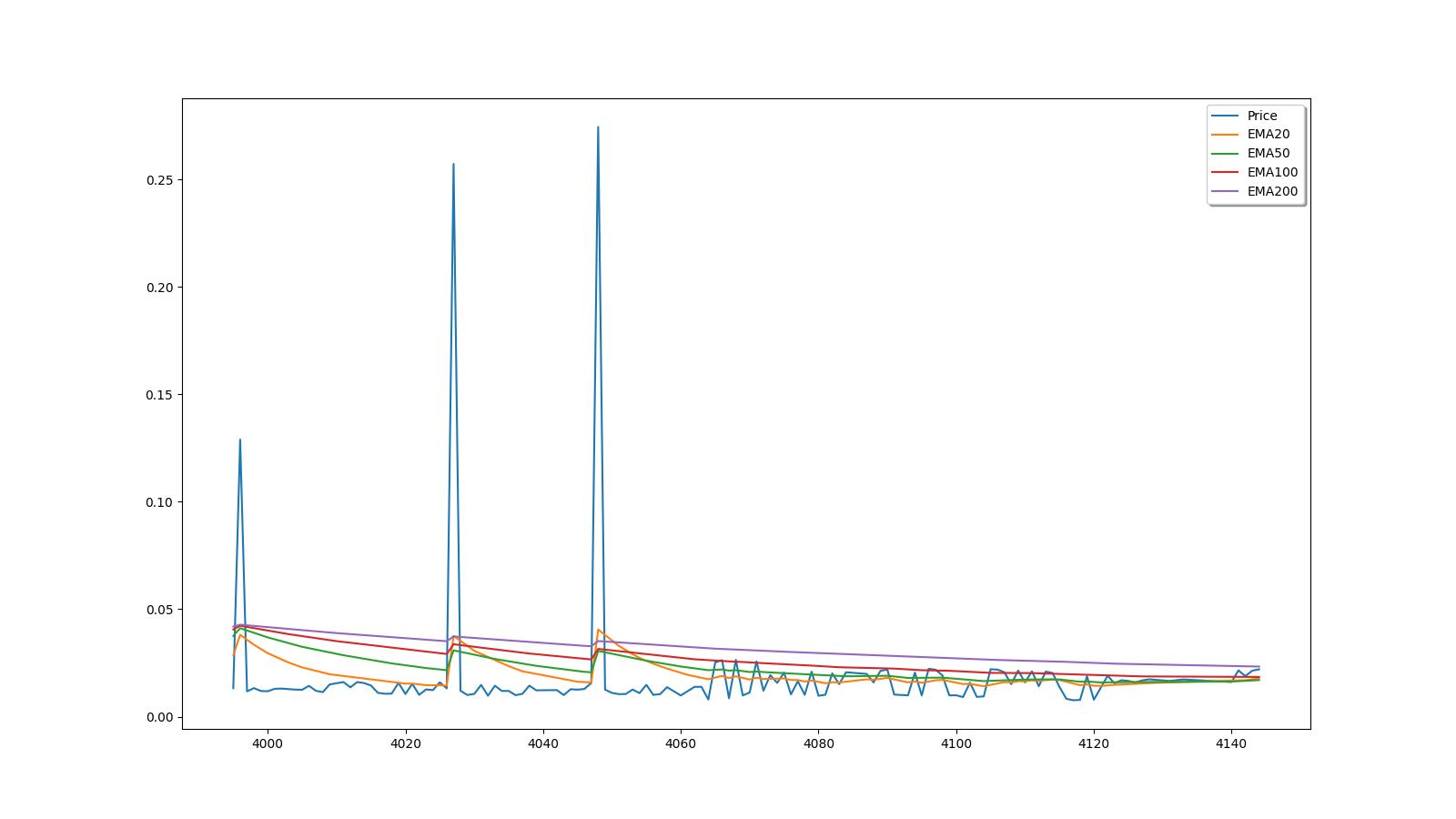 Viacoin Exponential Moving Averages