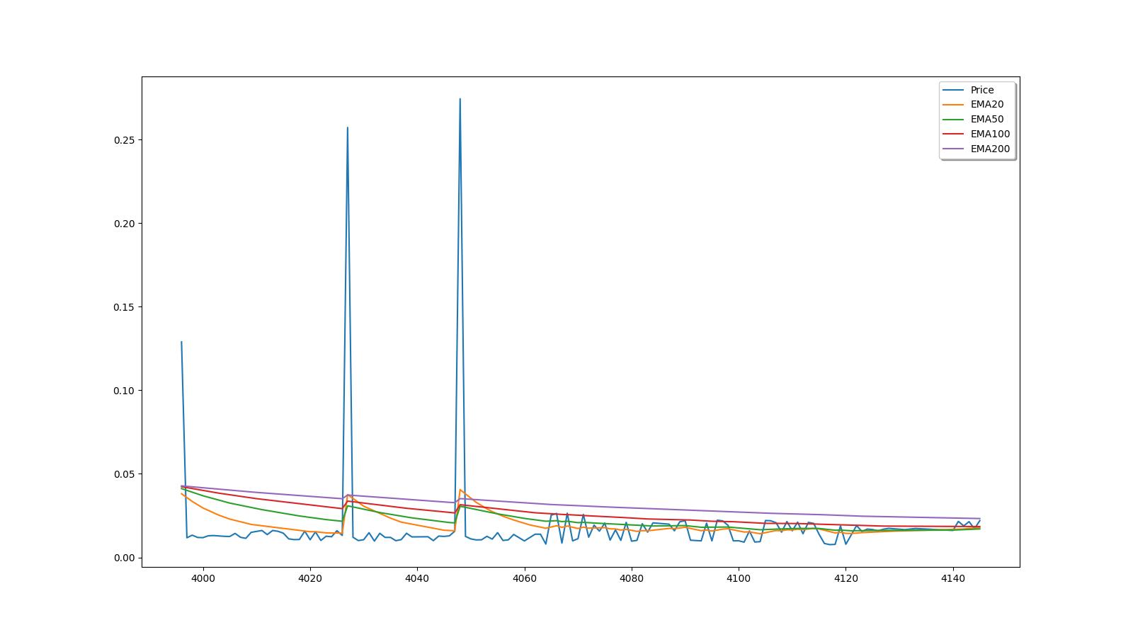 비아코인 Exponential Moving Averages