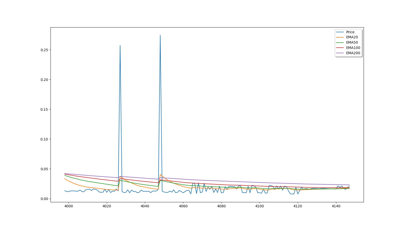 Viacoin Exponential Moving Averages