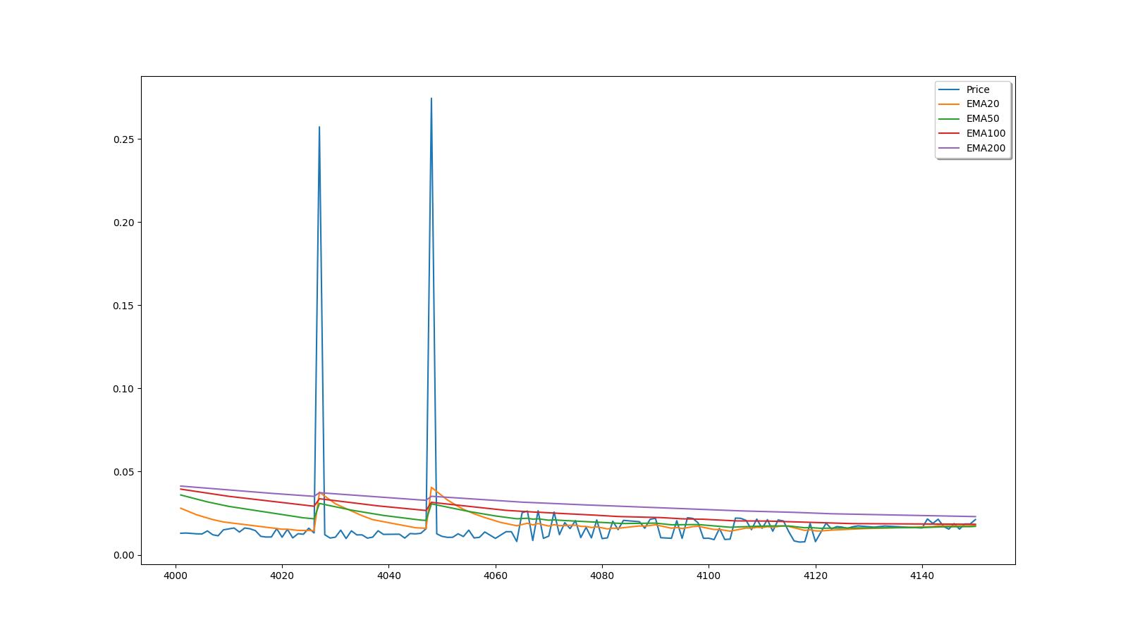 Viacoin Exponential Moving Averages