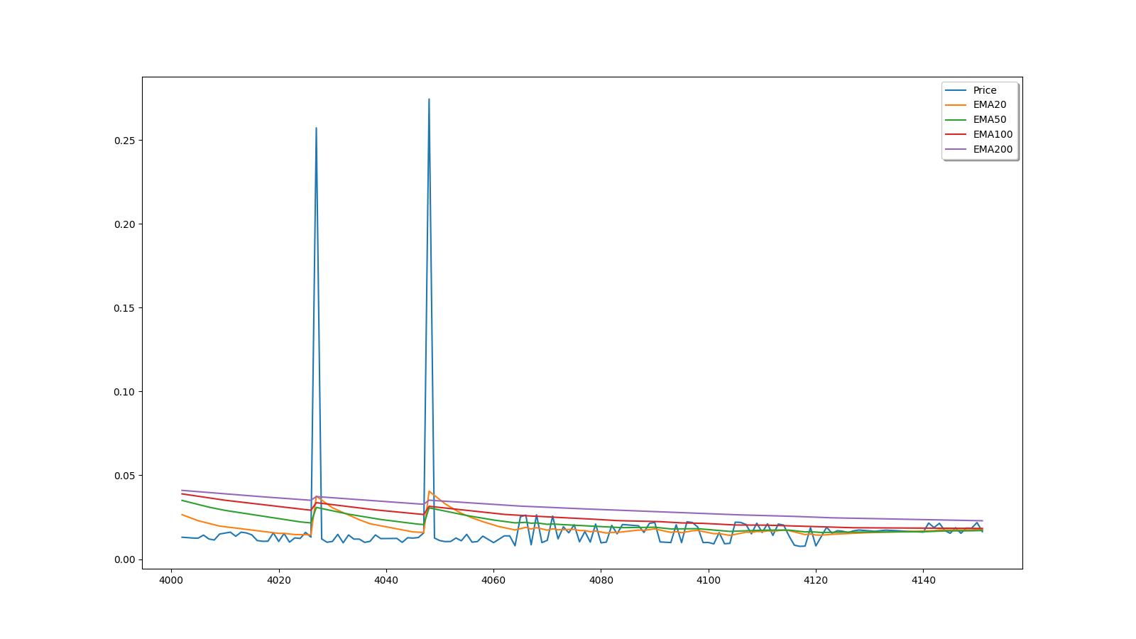 Viacoin Exponential Moving Averages