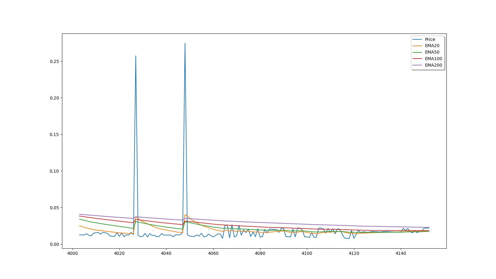Viacoin Exponential Moving Averages