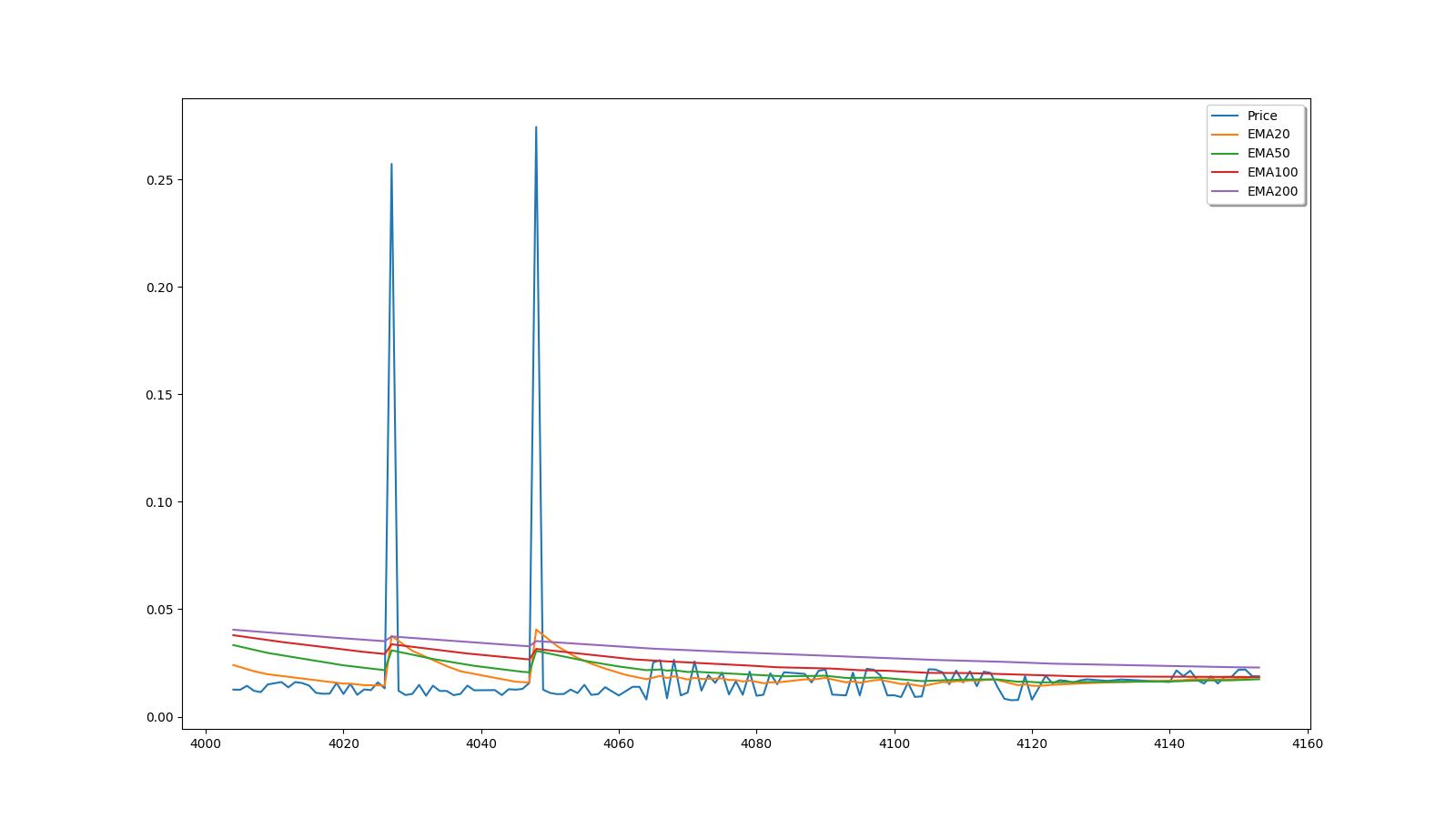 Viacoin Exponential Moving Averages