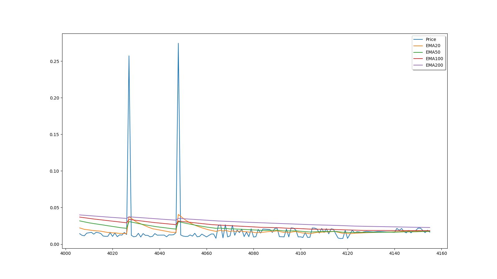 Viacoin Exponential Moving Averages