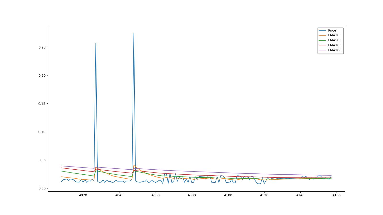 Viacoin Exponential Moving Averages