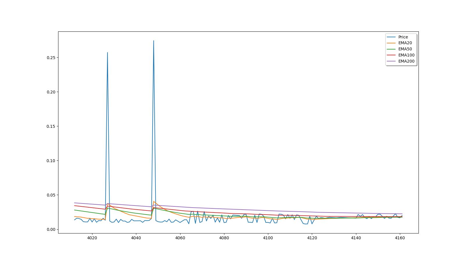 Viacoin Exponential Moving Averages