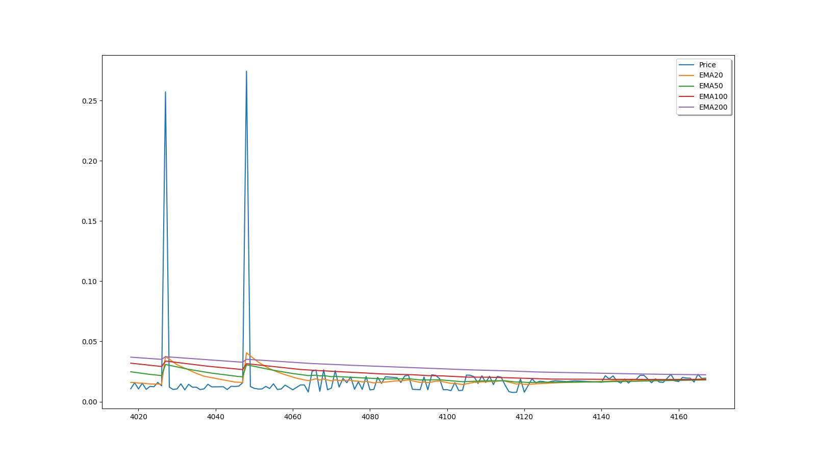 Viacoin Exponential Moving Averages