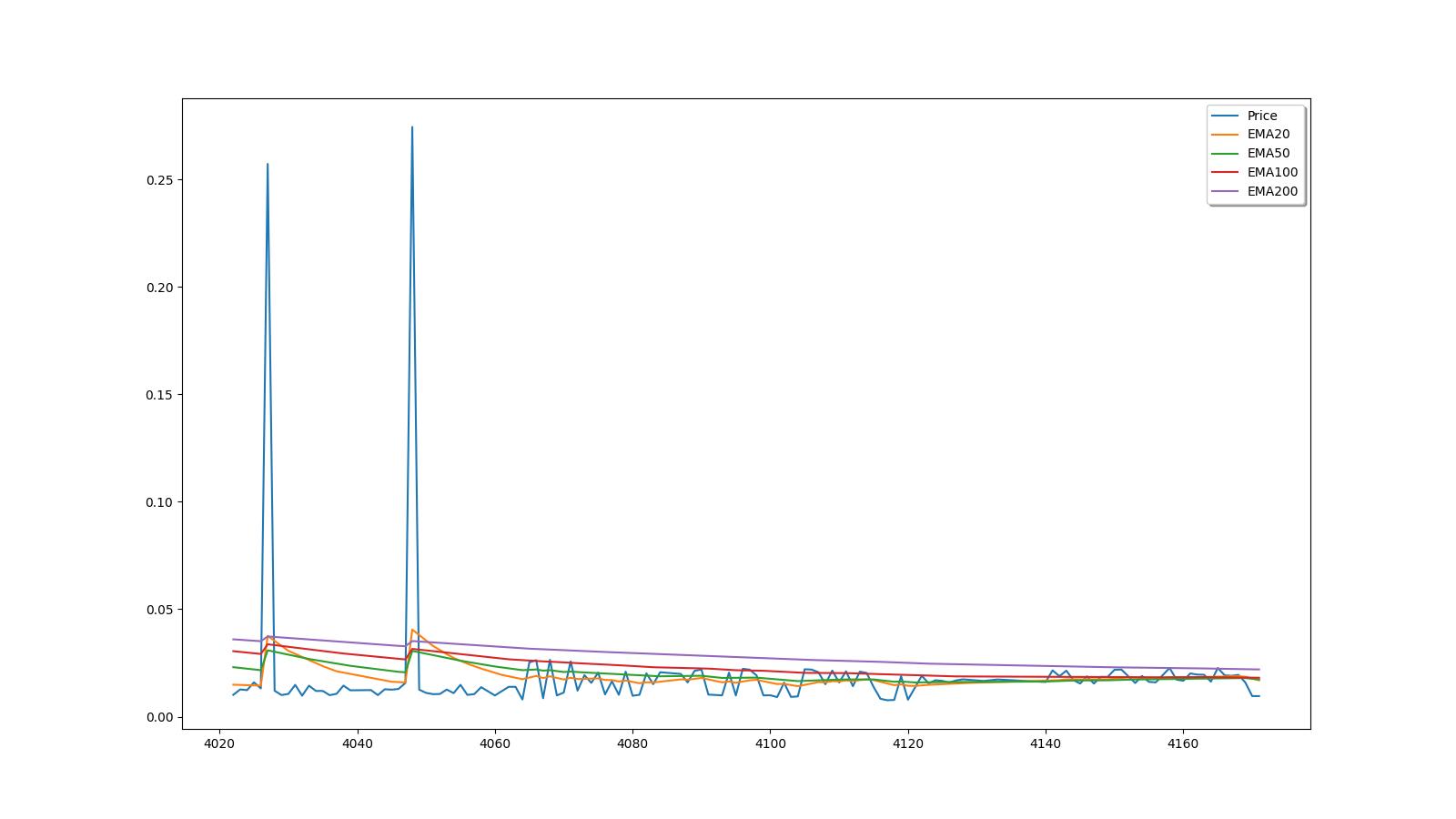 Viacoin Exponential Moving Averages
