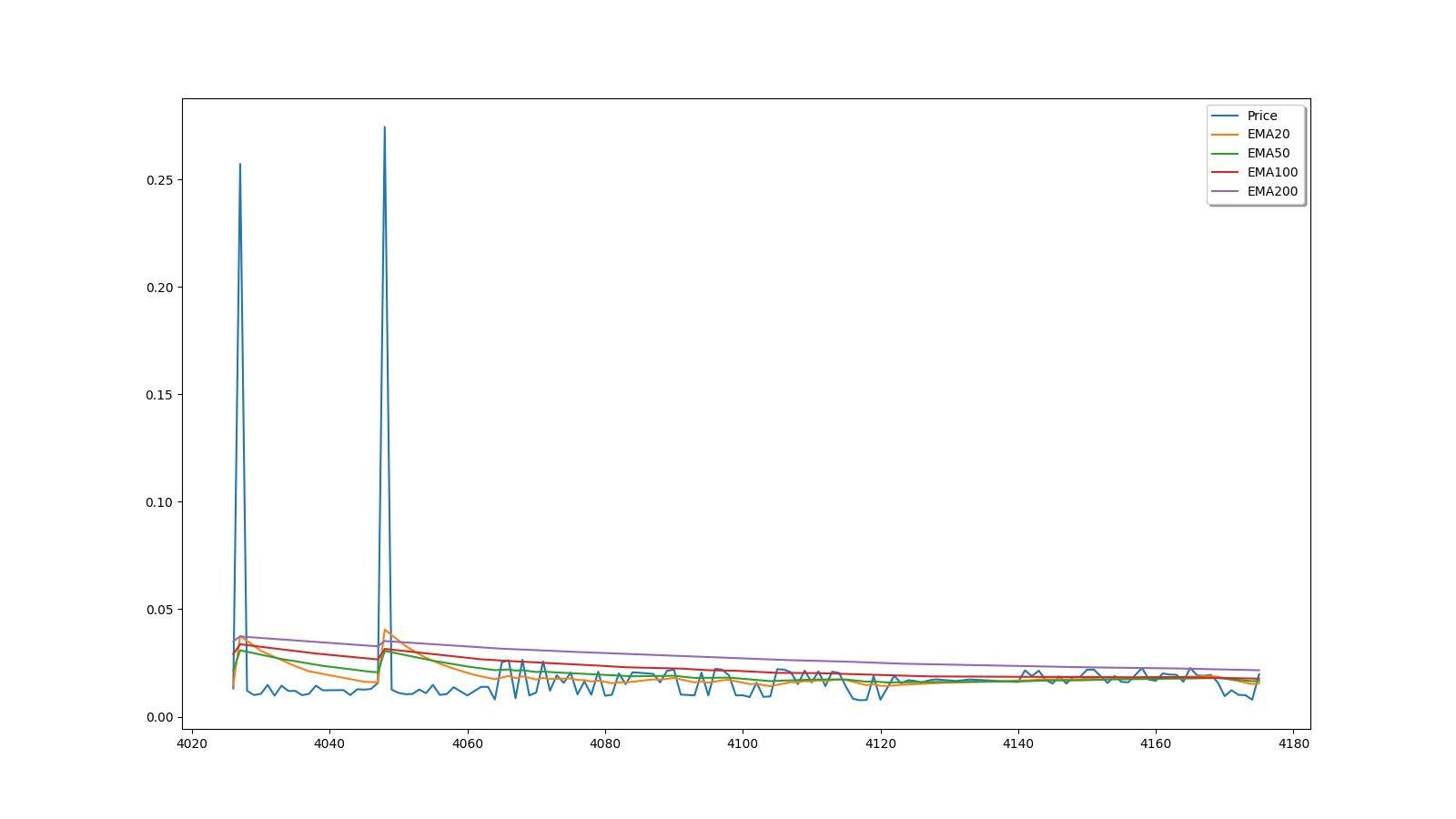 Viacoin Exponential Moving Averages