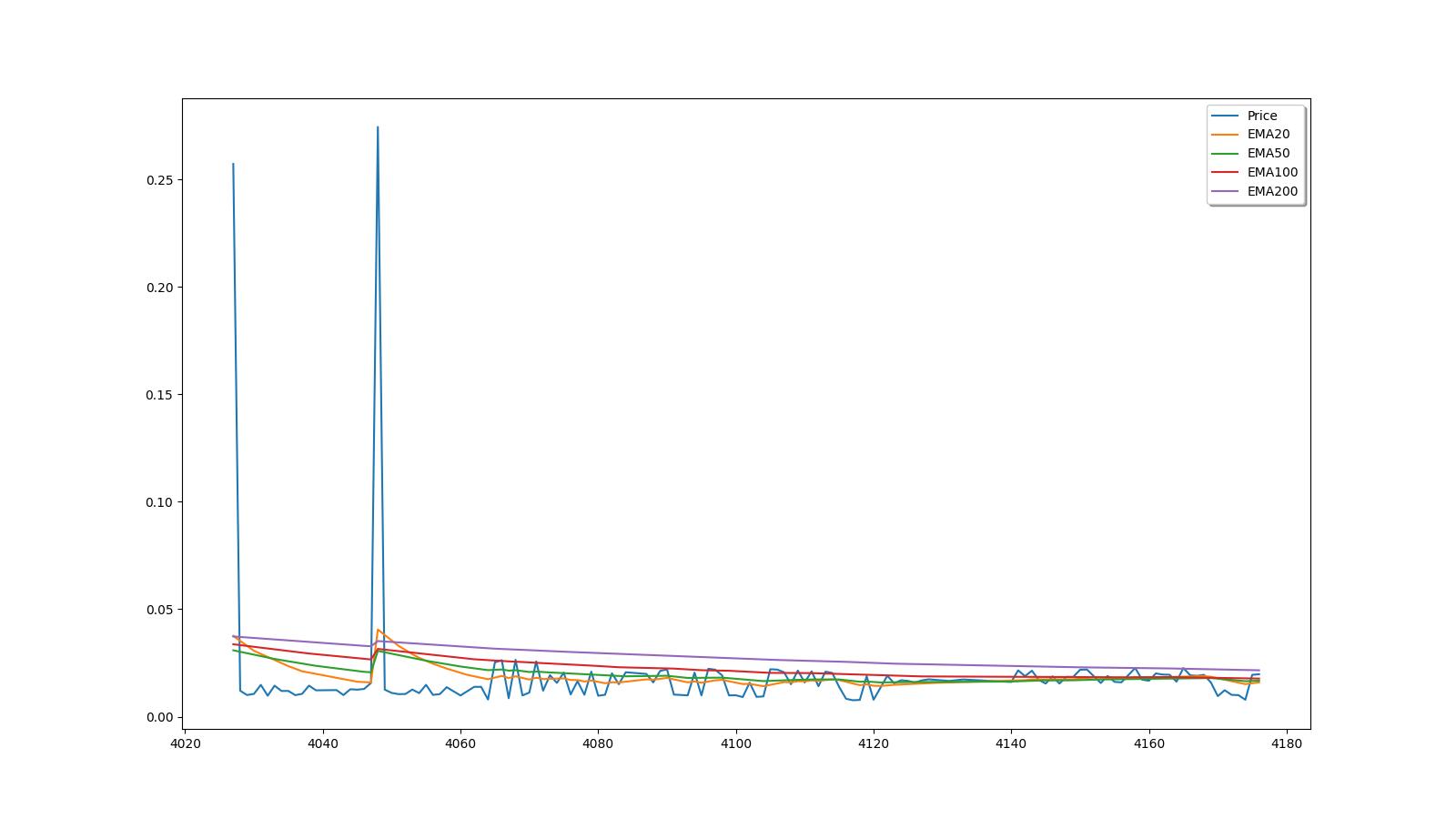 Viacoin Exponential Moving Averages