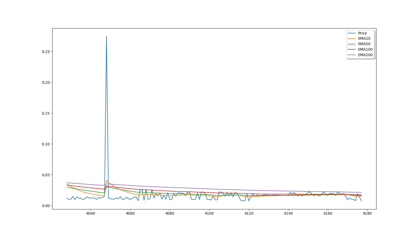 Viacoin Exponential Moving Averages