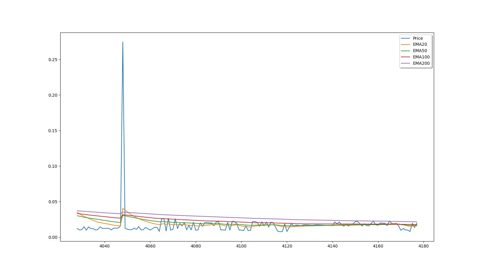 Viacoin Exponential Moving Averages
