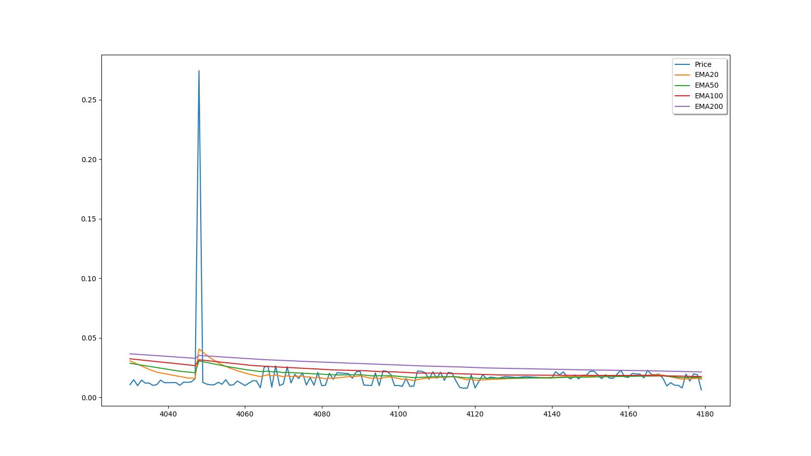 Viacoin Exponential Moving Averages