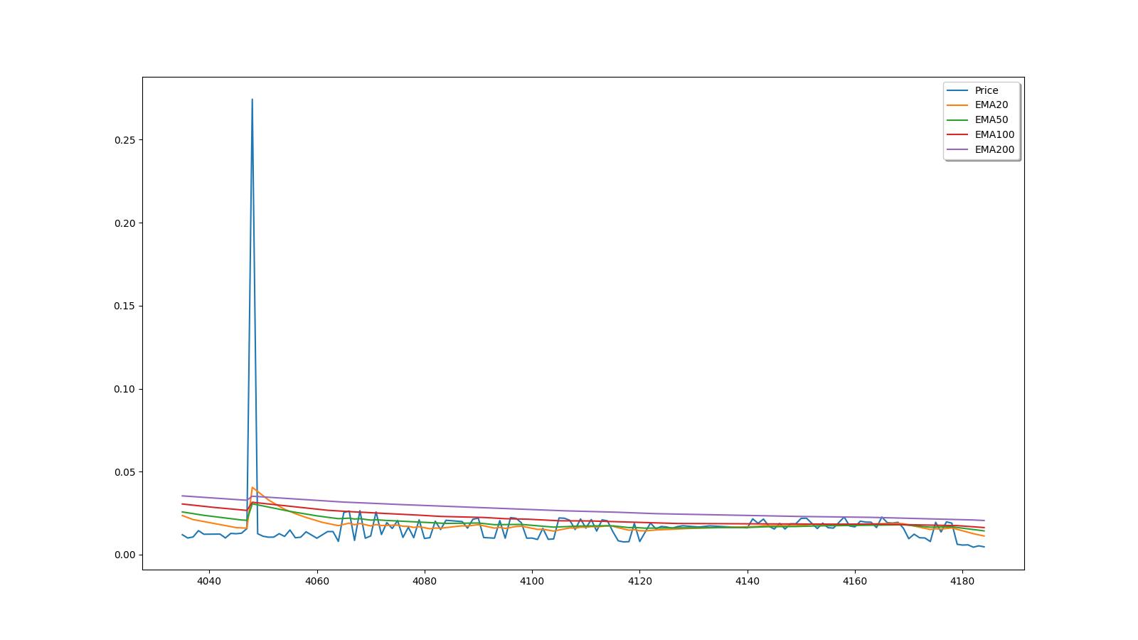ヴィアコイン Exponential Moving Averages