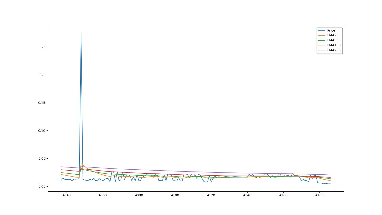 Viacoin Exponential Moving Averages