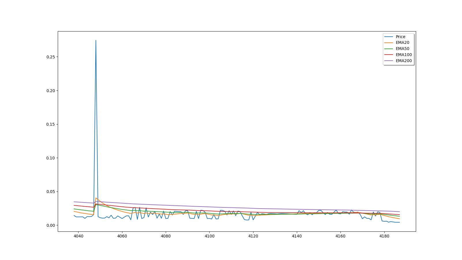 Viacoin Exponential Moving Averages
