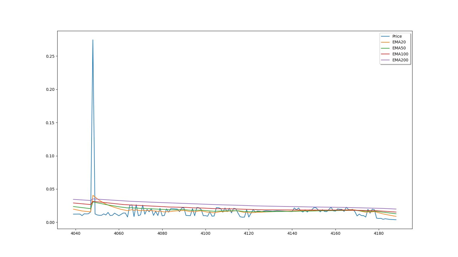 Viacoin Exponential Moving Averages