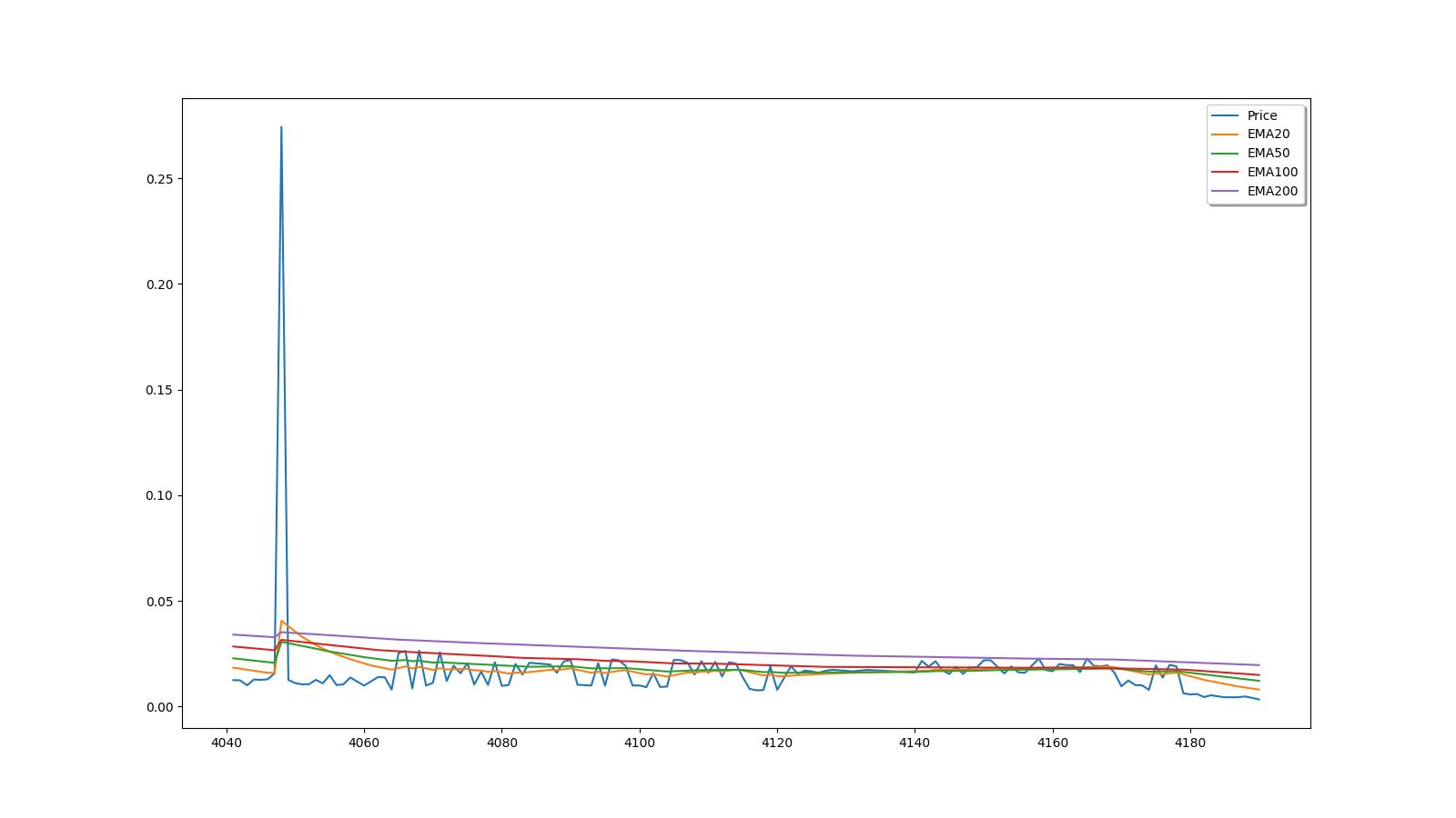Viacoin Exponential Moving Averages