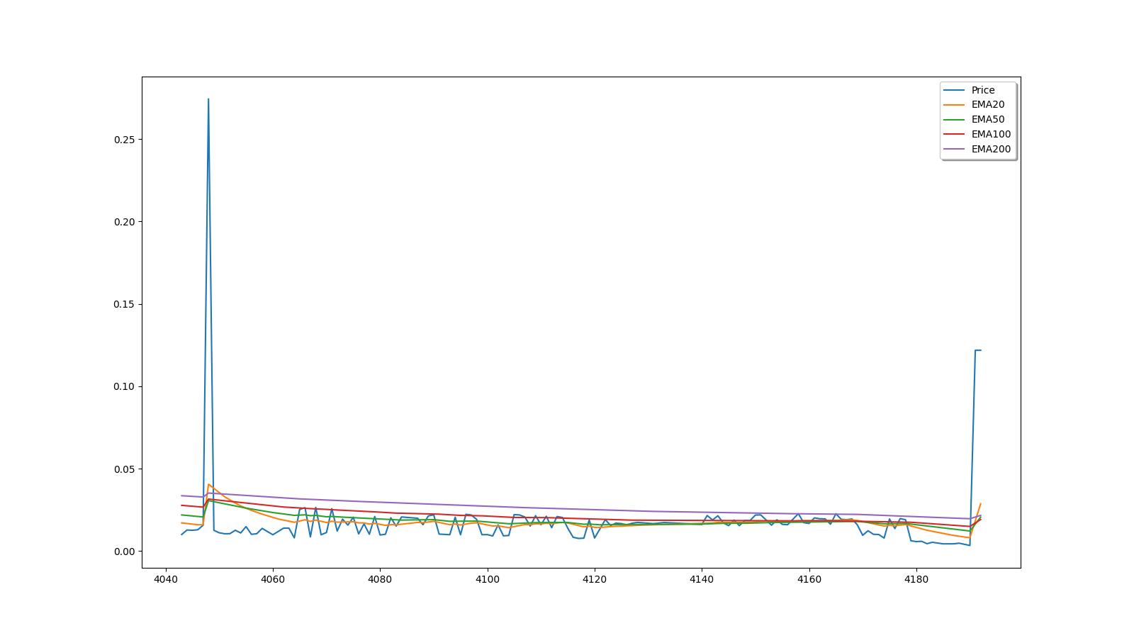 Viacoin Exponential Moving Averages