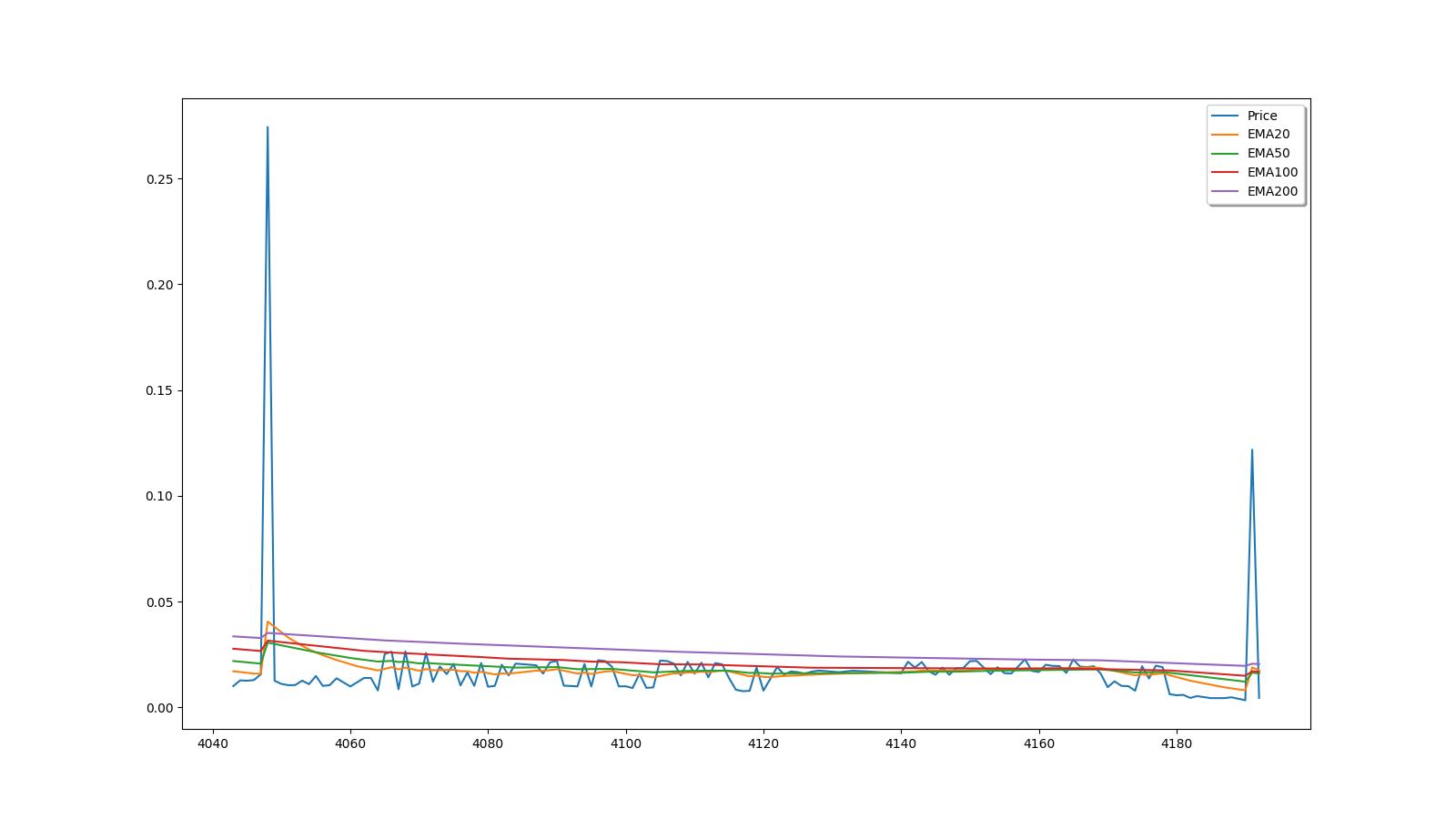 Viacoin Exponential Moving Averages