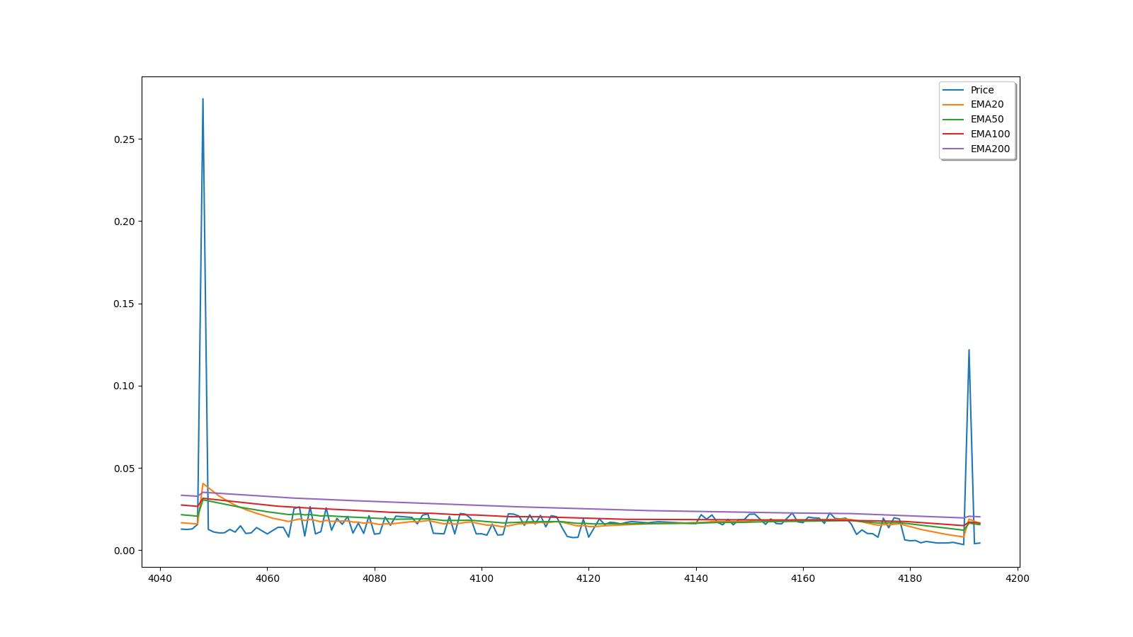 Viacoin Exponential Moving Averages