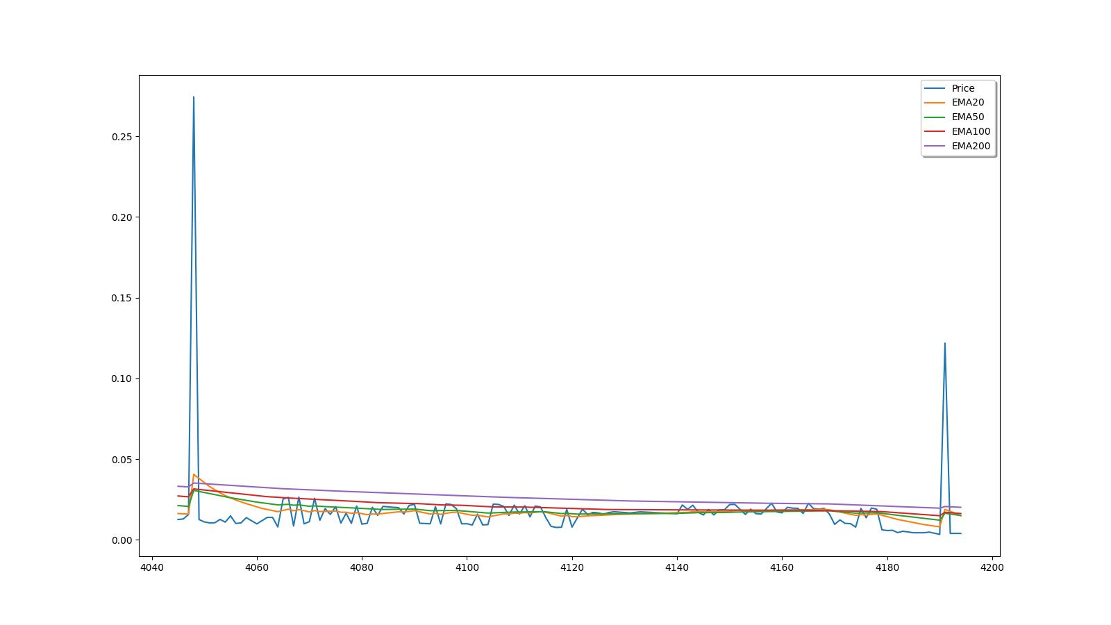 Viacoin Exponential Moving Averages