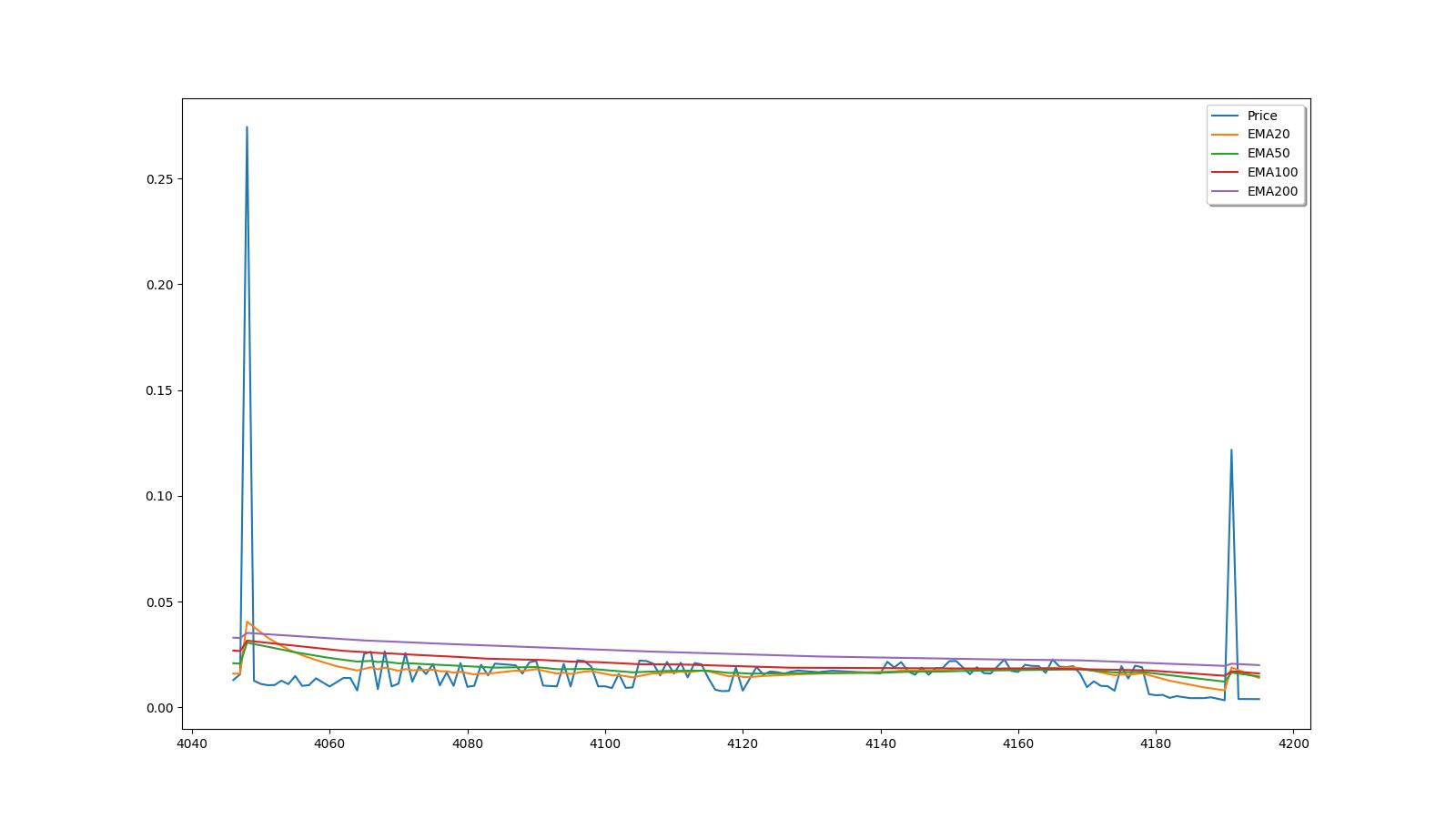 Viacoin Exponential Moving Averages