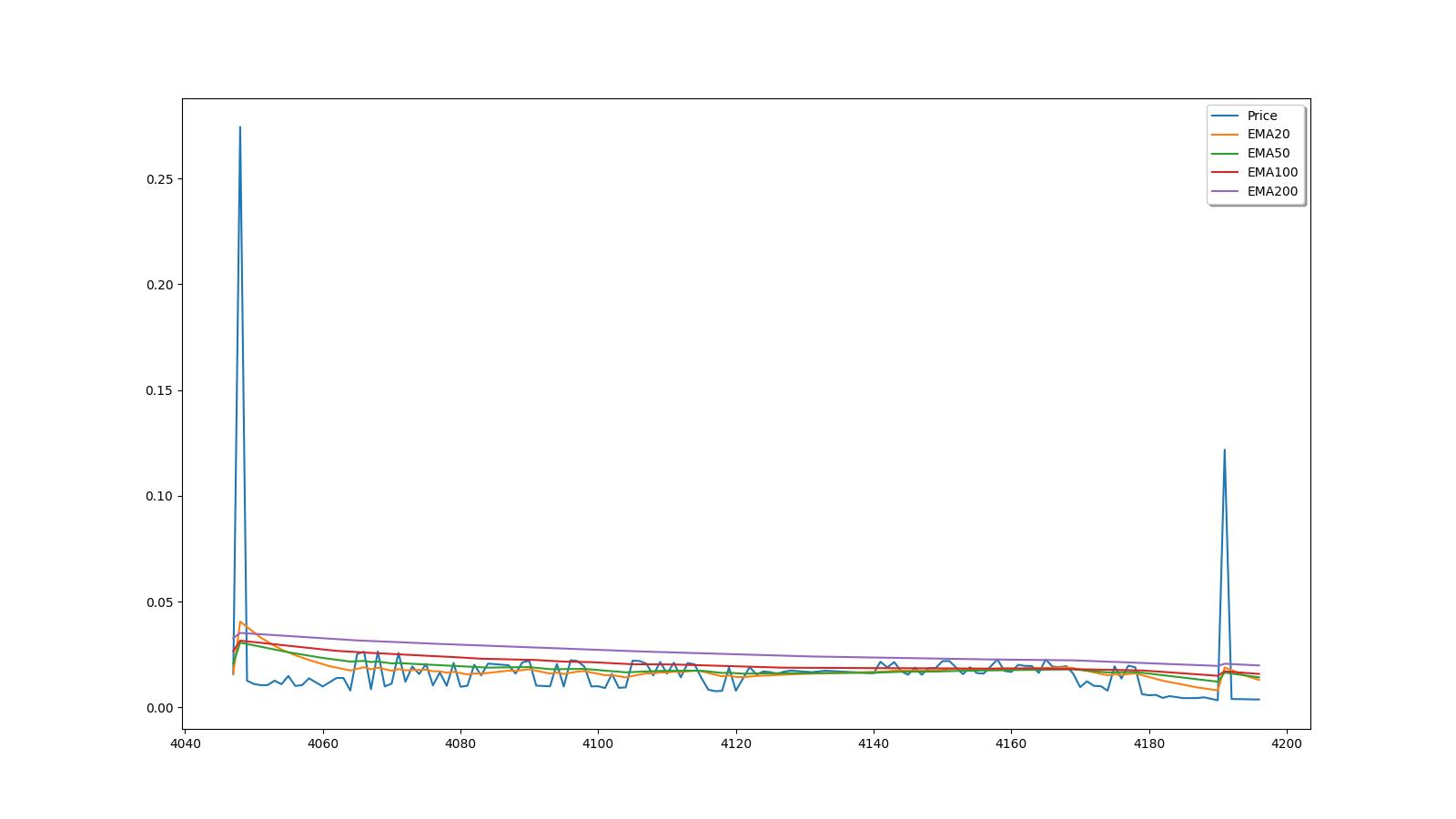 Viacoin Exponential Moving Averages