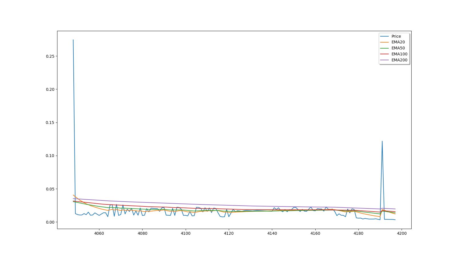 Viacoin Exponential Moving Averages