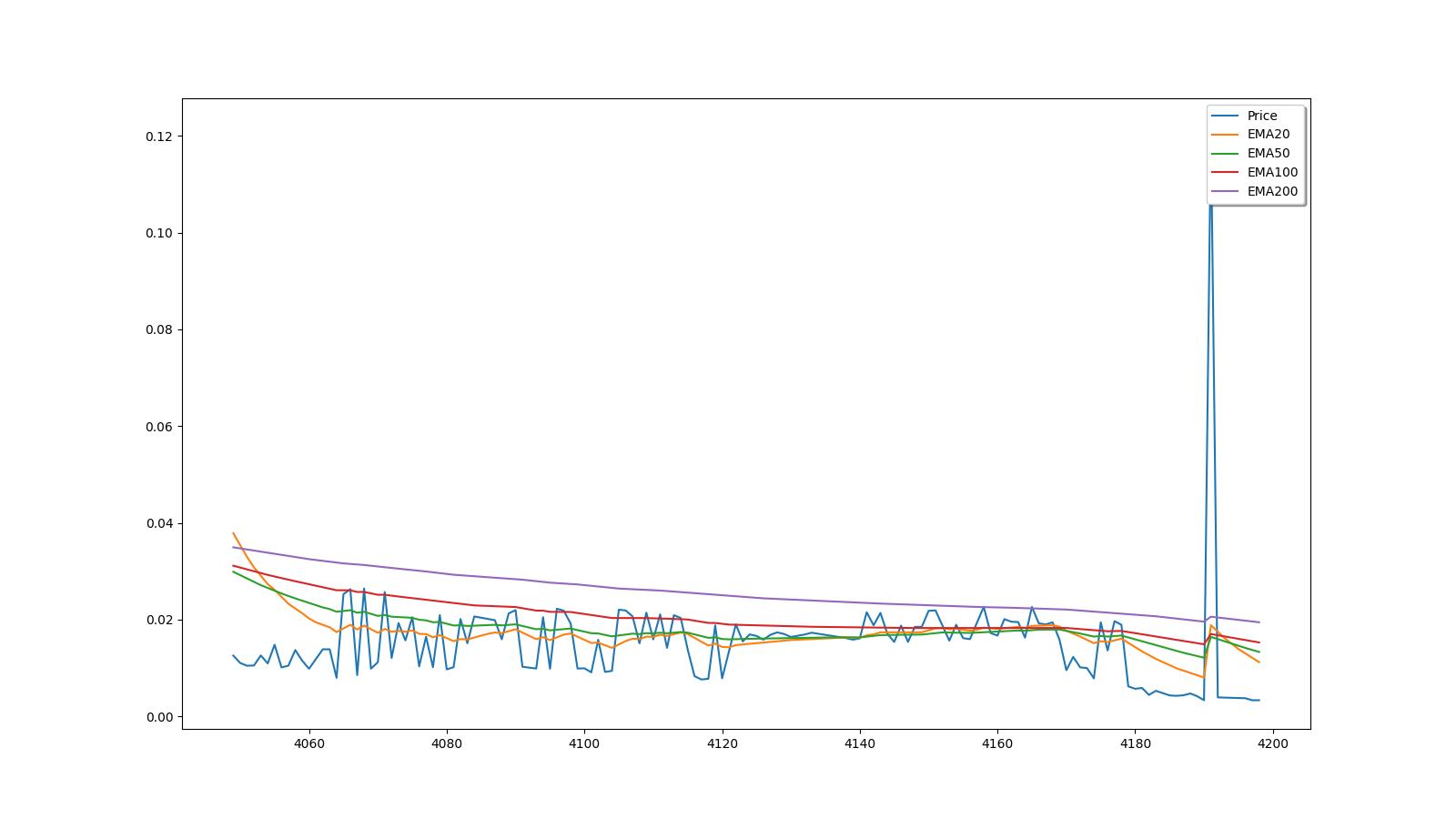 비아코인 Exponential Moving Averages