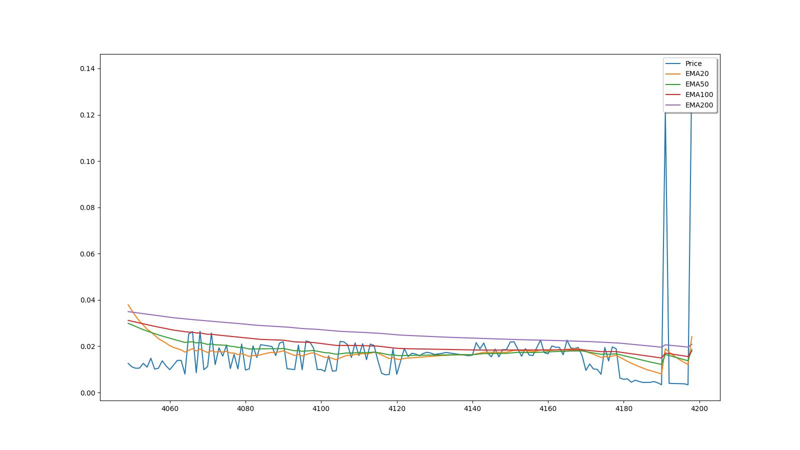 Viacoin Exponential Moving Averages